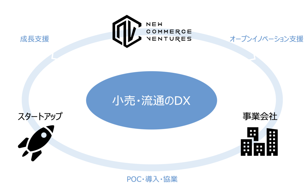 New Commerce Ventures - Create the Future of Commerce